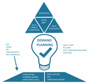 Demand Planning (Core Enterprise) – SFJ Systems